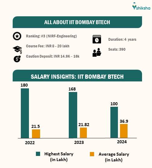 BTech at IIT Bombay: Eligibility, Fees, Scholarship, Admission, Cutoff ...