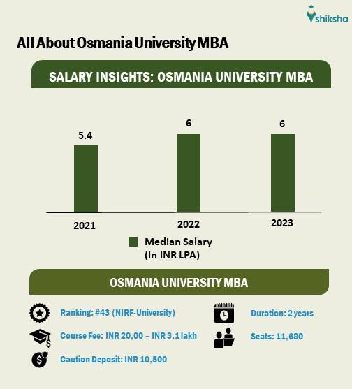 MBA at Osmania University: Eligibility, TSICET 2025, Placements Package ...