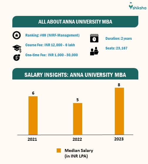 MBA at Anna University: Fees, Eligibility, TANCET 2025, Placements ...