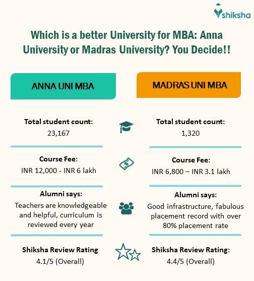 MBA at Anna University: Fees, Eligibility, TANCET 2025, Placements ...