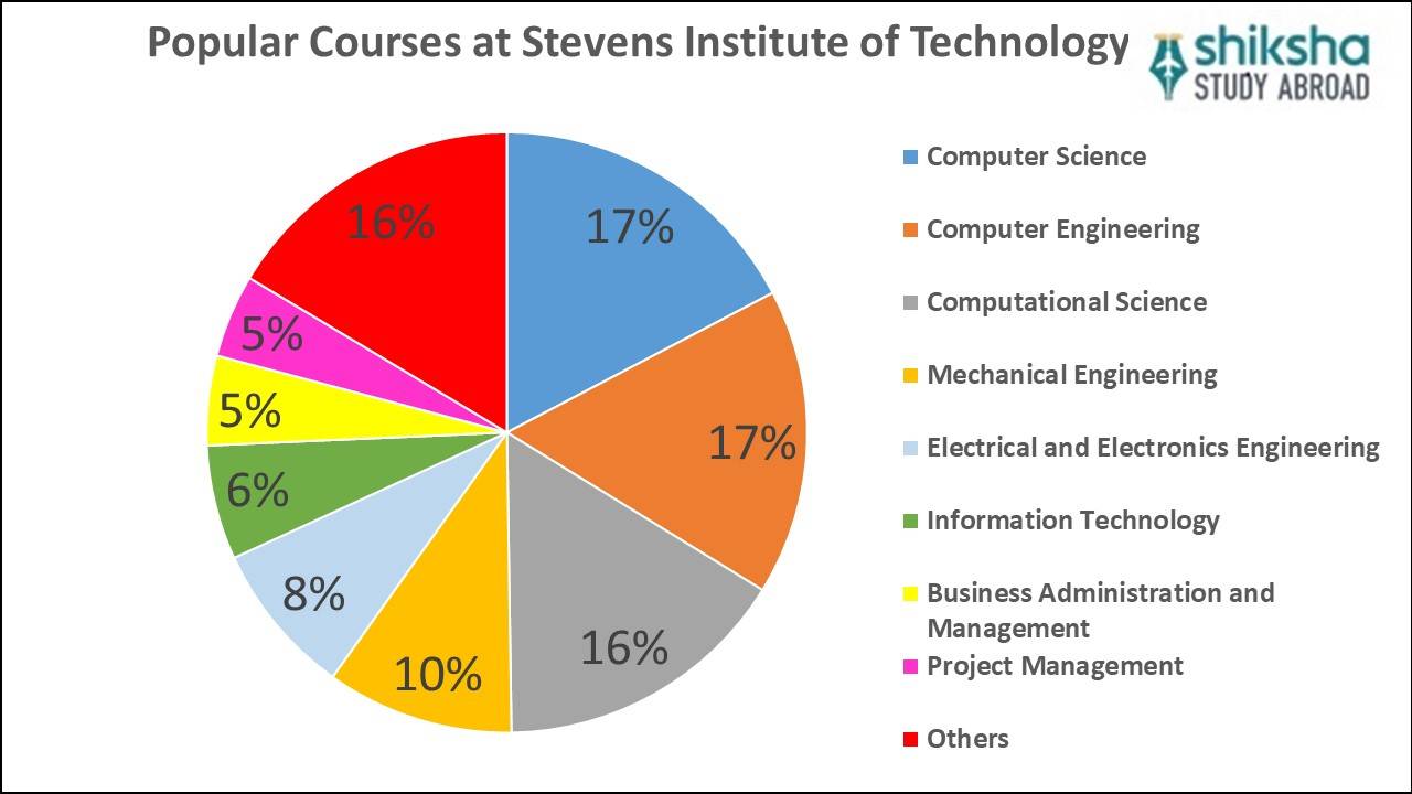 Stevens Institute of Technology: Rankings, Courses, Fees