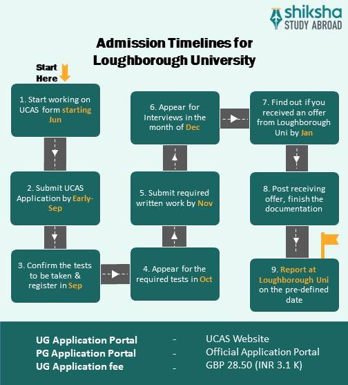 Loughborough University: Rankings, Courses, Fees