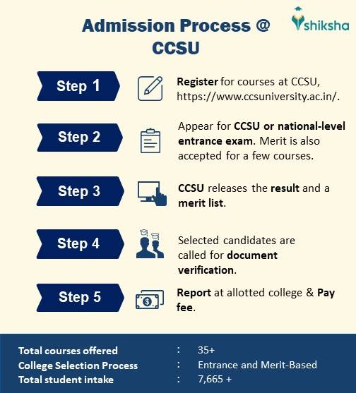 CCSU Admissions 2025: Fee, Eligibility, Application Form, Last Date To ...