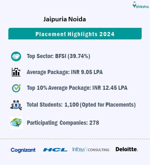 Jaipuria Noida Placements 2024: Average Package INR 9.05 LPA, Highest ...