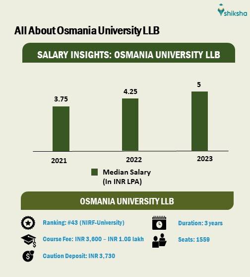 Osmania University LLB Courses & Fees 2025: Admission Dates, Fees ...