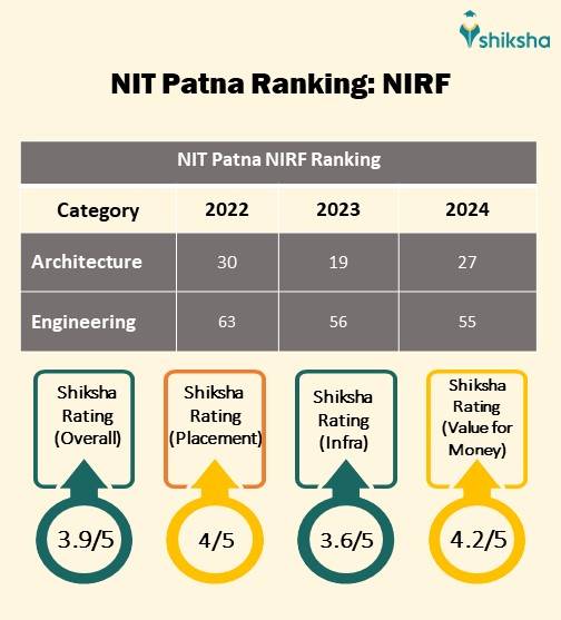 NIT Patna (NITP): Cutoff, Placement, Fees, Courses, Admission 2025, Ranking