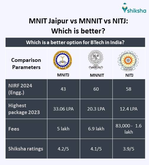 MNIT Jaipur (MNIT): Cutoff, Placement, Fees, Courses, Admission 2025, Ranking