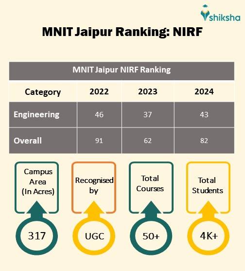 MNIT Jaipur (MNIT): Cutoff, Placement, Fees, Courses, Admission 2025, Ranking