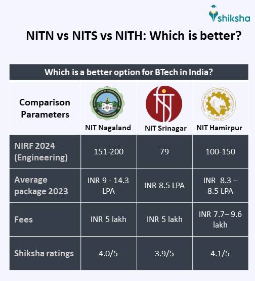 NIT Nagaland (NITN): Courses, Admission 2024, Cutoff, Fees, Rankings ...