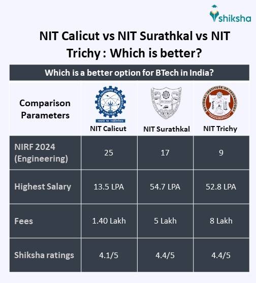 NIT Calicut (NITC): Cutoff, Placement, Fees, Courses, Admission 2025 ...