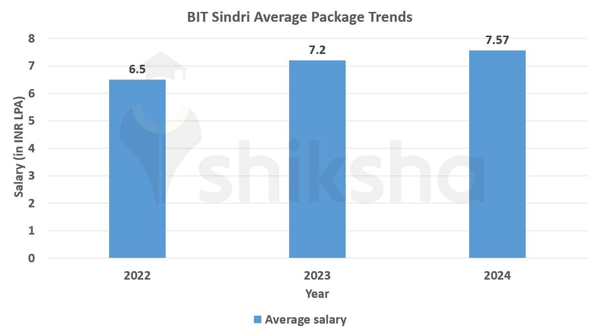 BIT Sindri Placements 2024: Highest Package INR 16.50 LPA, Average ...