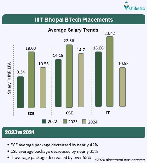 IIIT Bhopal Placements 2024: Average Package, Highest Package, Top ...