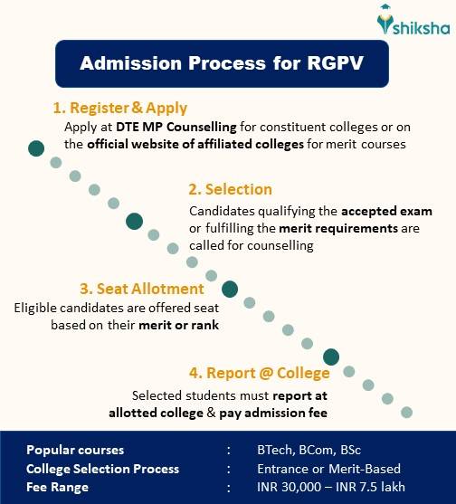 RGPV Admissions 2025: Last Dates, Fees, Eligibility, Selection ...