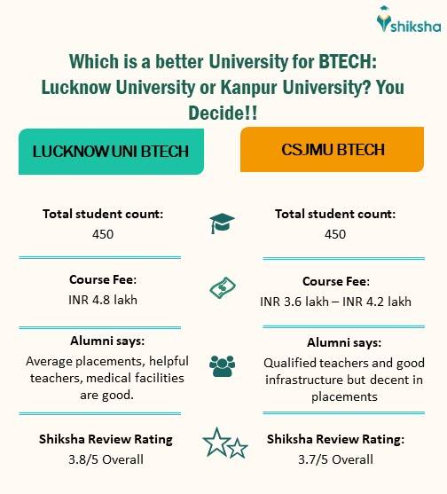 BTech at Lucknow University: Eligibility, Admission, JEE Main 2025 ...