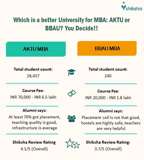 MBA at AKTU: Fees, Placements, Eligibility, Entrance Exam, Cut-off