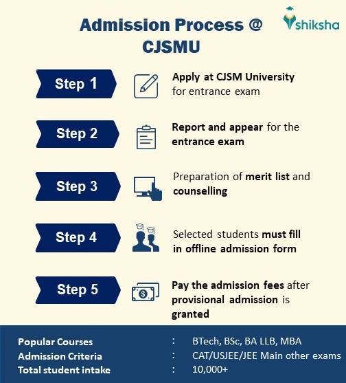 CSJMU Admissions 2025: Courses, Eligibility, Application Form, Last ...