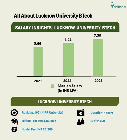 BTech at Lucknow University: Eligibility, Admission, JEE Main 2025 ...