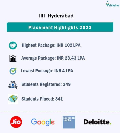 IIIT Hyderabad Placements 2024: Highest Package, Average Package, Top ...