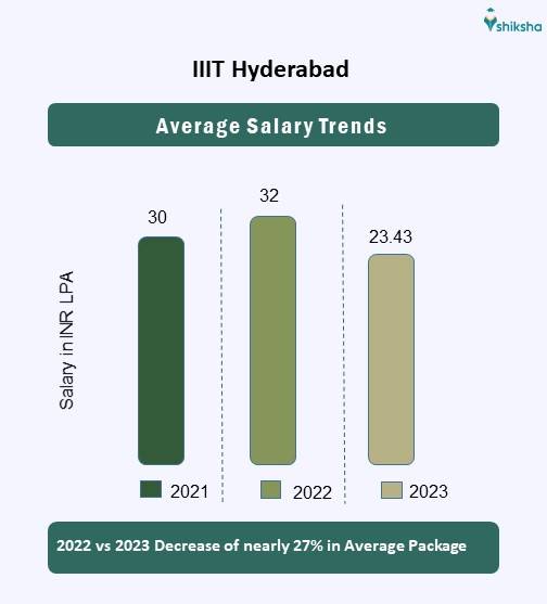 IIIT Hyderabad Placements 2024: Highest Package, Average Package, Top ...