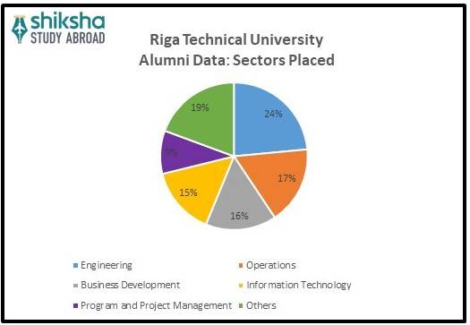 Riga Technical University: Rankings, Courses, Fees