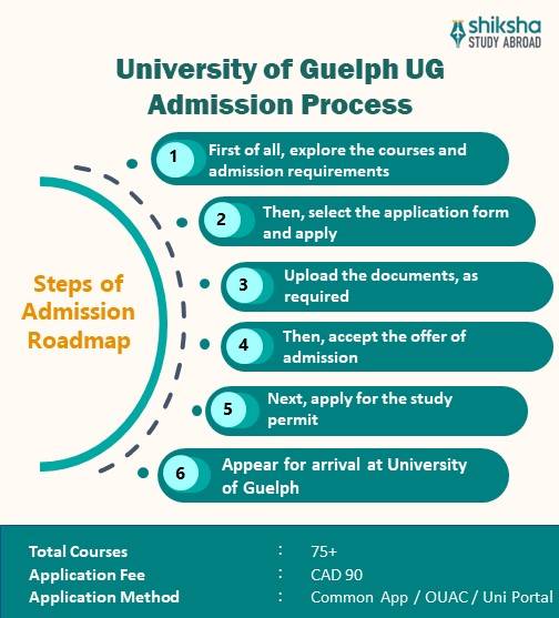University of Guelph: Rankings, Courses, Fees