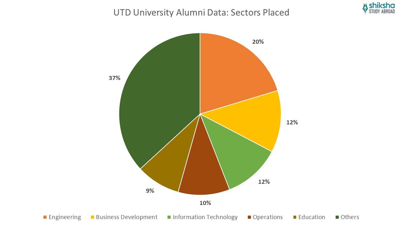 The University of Texas Dallas: Rankings, Courses, Fees, Reviews