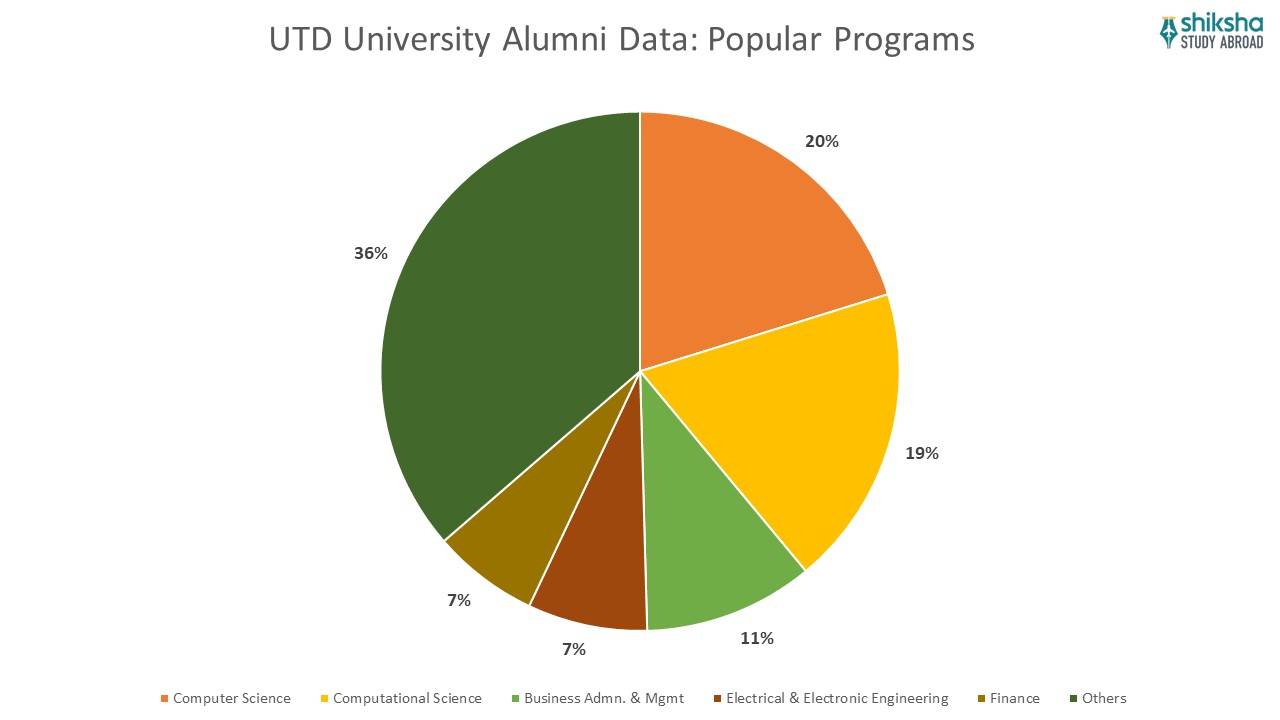 The University of Texas Dallas : Rankings, Fees, Courses, Scholarships