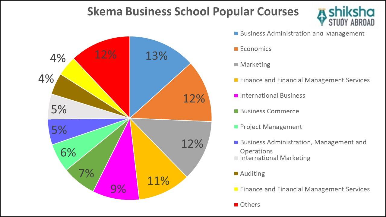Skema Business School Paris: Rankings, Courses, Fees, Reviews