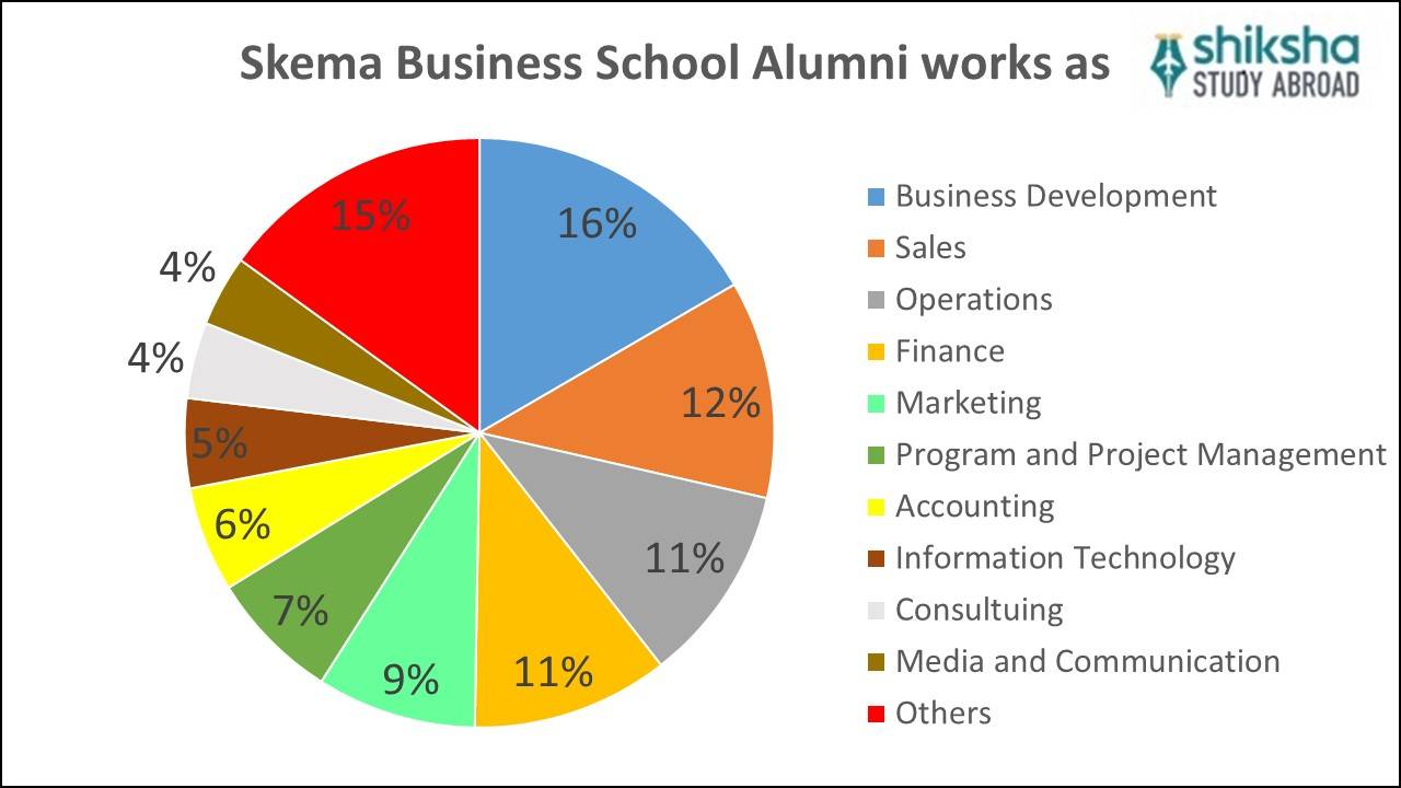 Skema Business School Paris: Rankings, Courses, Fees, Reviews