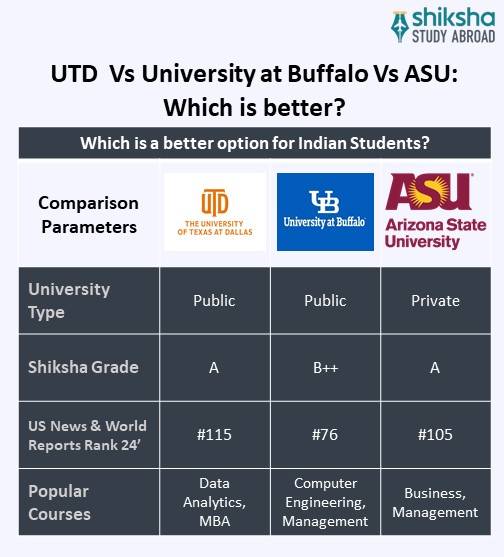 The University of Texas Dallas: Rankings, Courses, Fees, Reviews