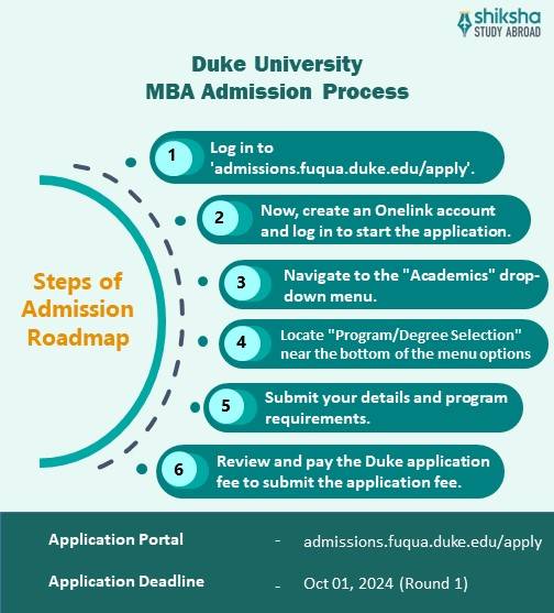 Duke University Admission 2025: Application Dates & Deadlines, Requirements