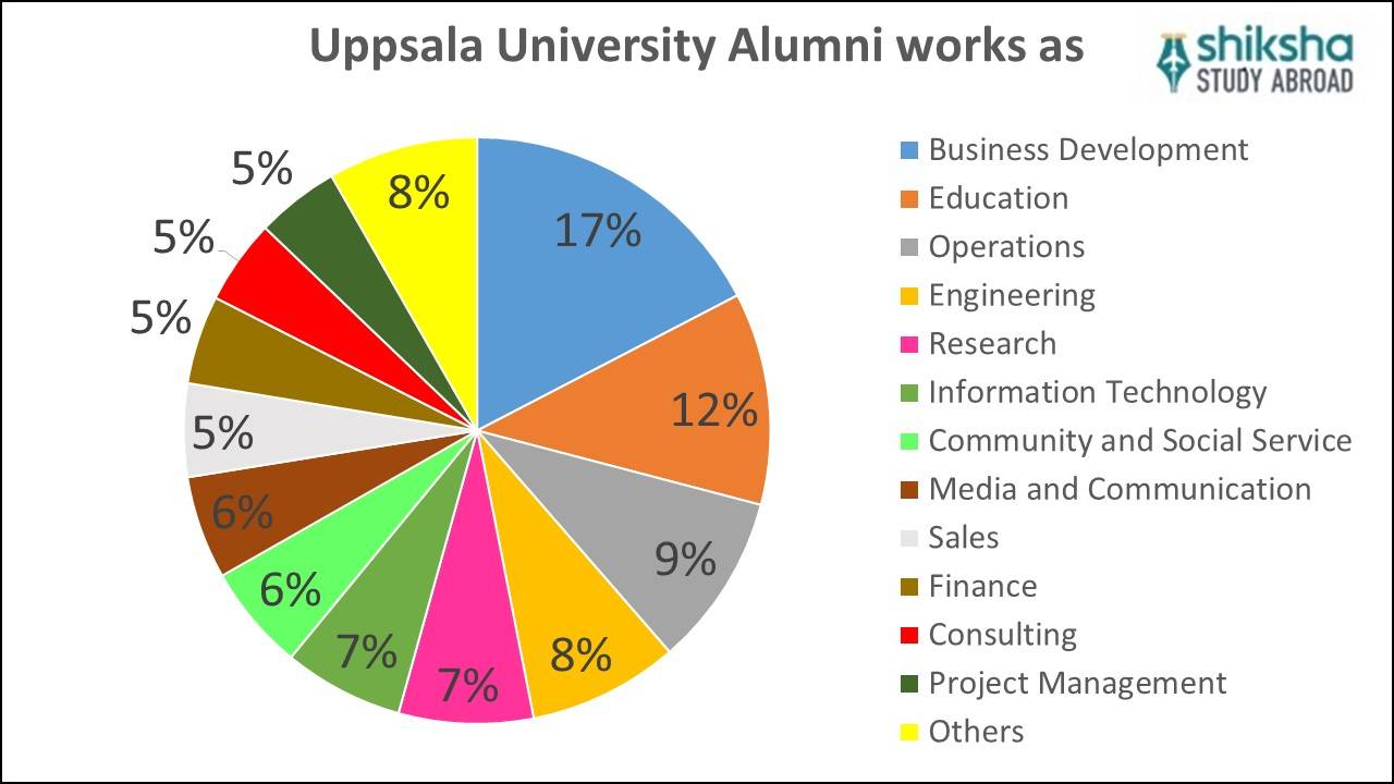 Uppsala University: Rankings, Courses, Fees