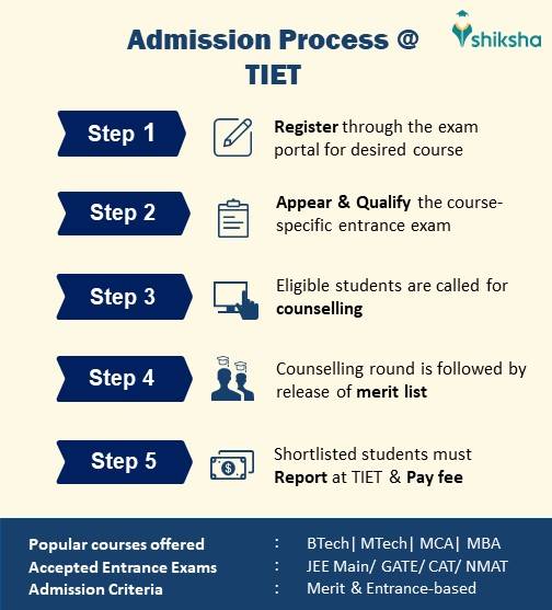 Thapar University Admission 2025 (Open): Last Date, Courses, Fees ...