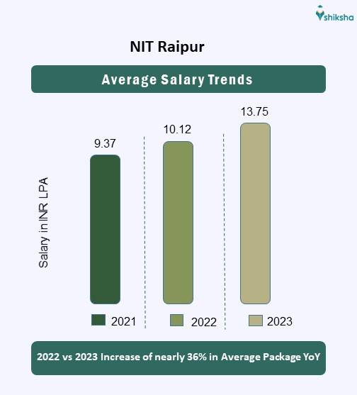 NIT Raipur Placements 2024: Average Package, Offers Received, Top ...