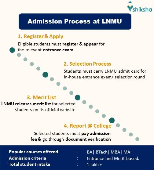 LNMU Admission 2025: Fee, Application, Eligibility, Dates, Selection