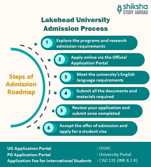 Lakehead University: Rankings, Courses, Fees