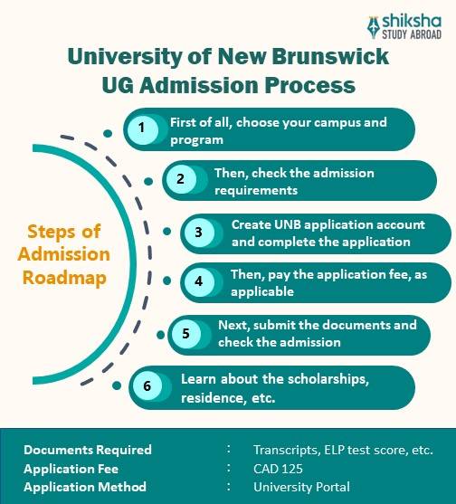 University of New Brunswick (UNB): Rankings, Courses, Fees