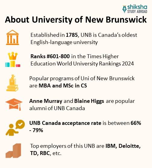 University of New Brunswick (UNB): Rankings, Courses, Fees