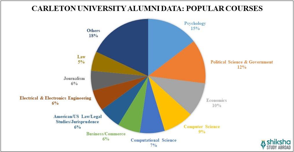 Carleton University: Rankings, Courses, Fees