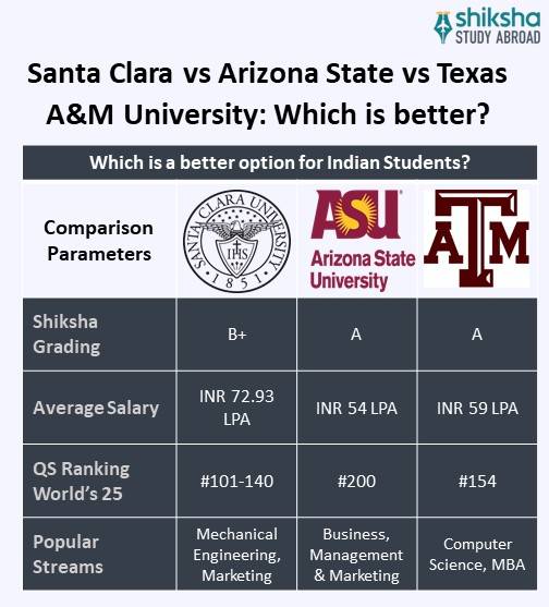 Santa Clara University (SCU): Rankings, Courses, Fees, Reviews