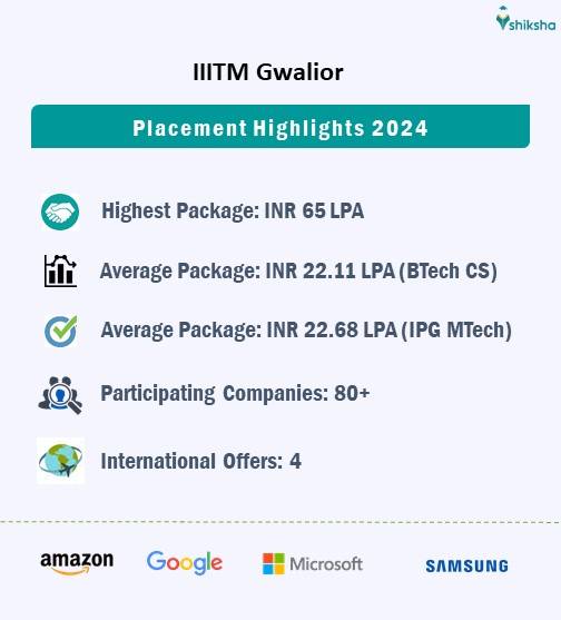 IIITM Gwalior Placements 2025: Highest Package INR 65 LPA, Average ...