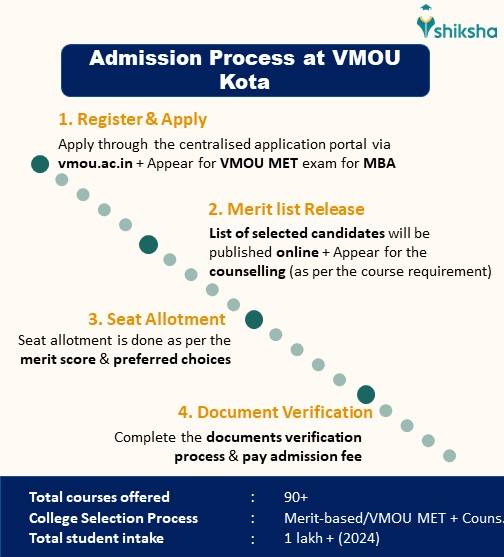 VMOU Admissions 2025: Application, Dates, Eligibility & Selection Criteria