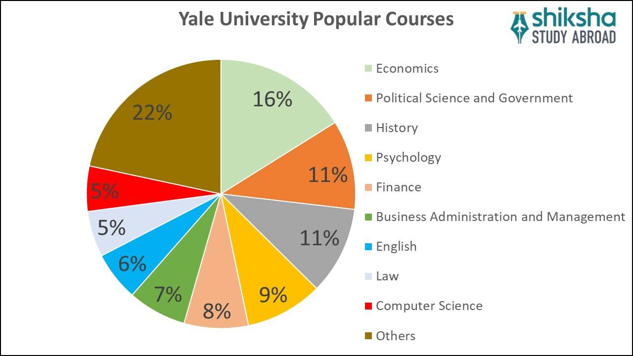 Yale University : Rankings, Courses & Fees