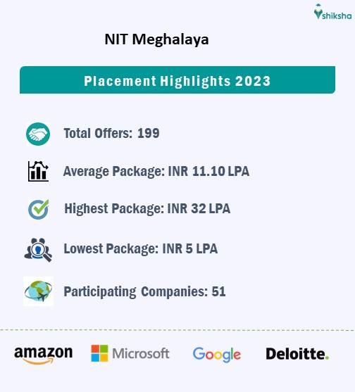 NIT Meghalaya Placements 2023: Highest Package INR 32 LPA, Average ...