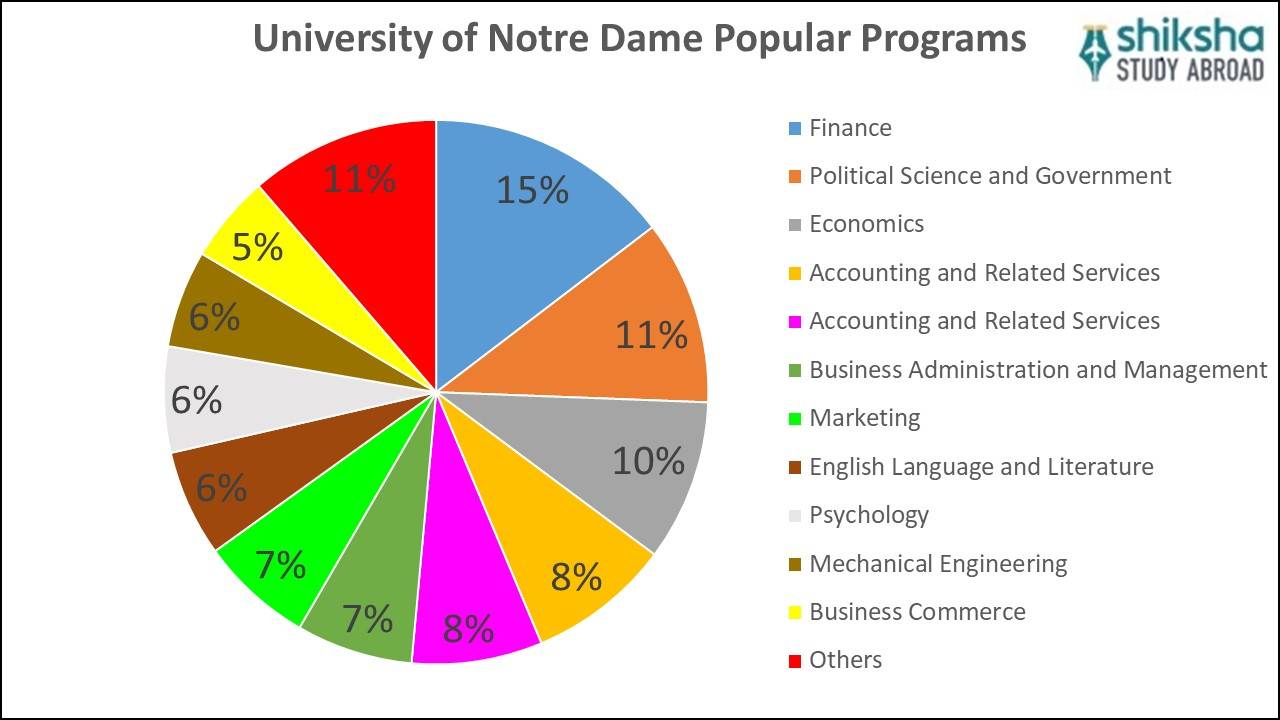University of Notre Dame: Rankings, Courses, Fees