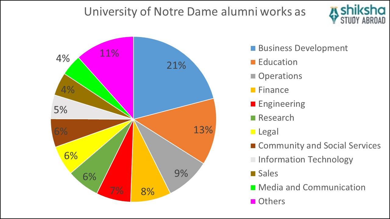 University of Notre Dame: Rankings, Courses, Fees