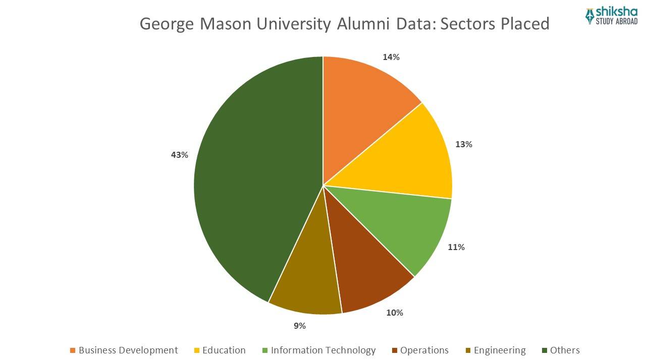 George Mason University (GMU): Rankings, Profile, Fees & Courses