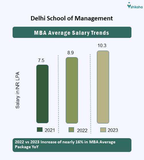 Delhi School of Management, Placements 2024: Highest Package, Average ...