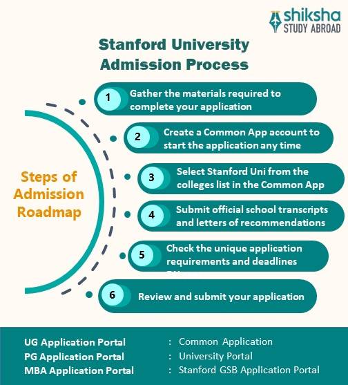 Stanford University: Ranking, Fees, Courses, Scholarships