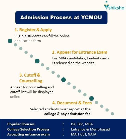 YCMOU Course Admissions 2025: Fees, Date, Eligibility & Selection Process
